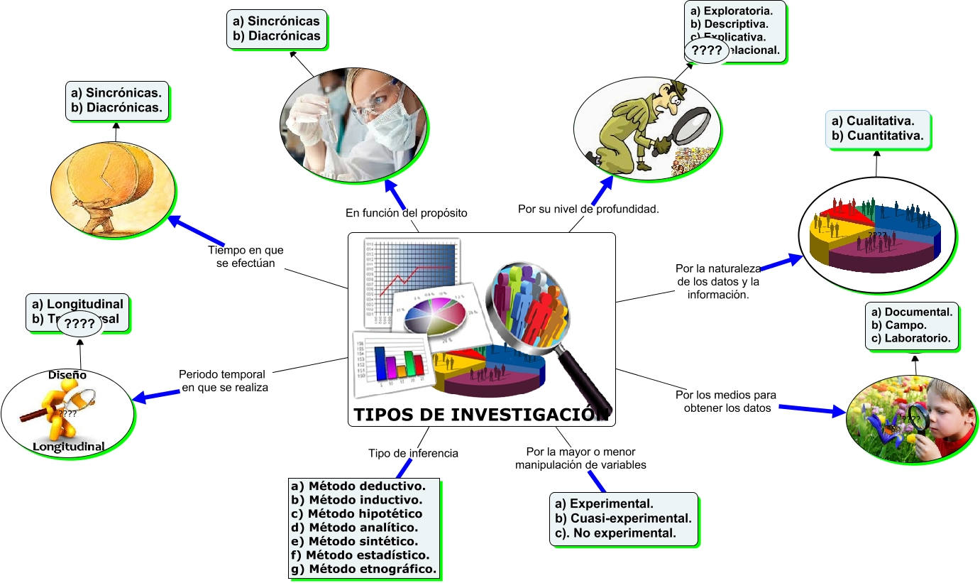 Tipos de investigación unadm 2 - ?Cuales son los tipos de investigación?